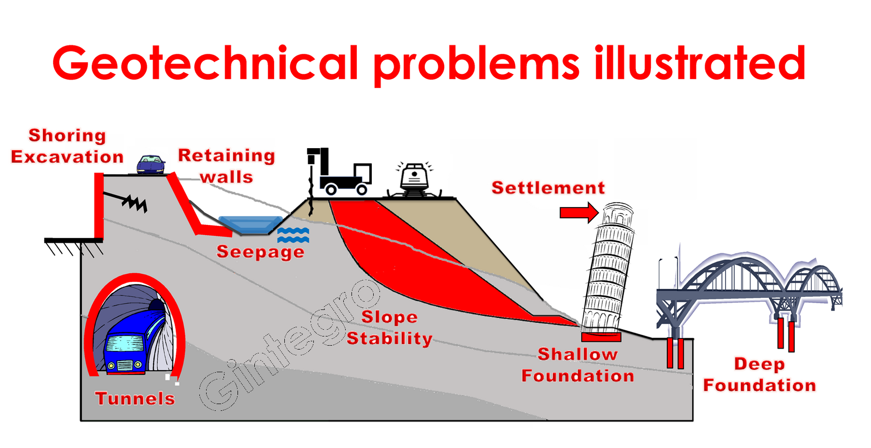 Geotechnical Software Suite — Gintegro